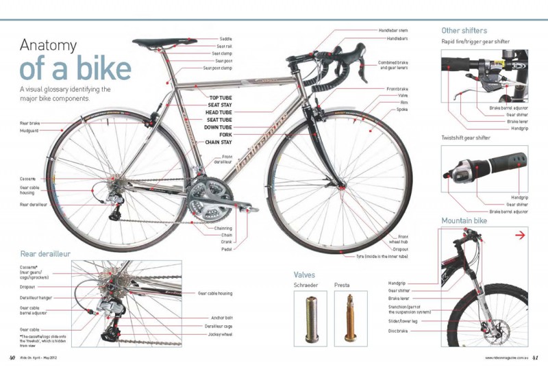 Anatomy of a bike – RIDE ON